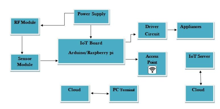 Internet of things Winter 2022 GTU Paper Solution | 3171108 | GtuStudy