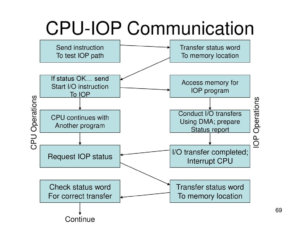 Computer Organization & Architecture Winter 2022 GTU Paper Solution ...